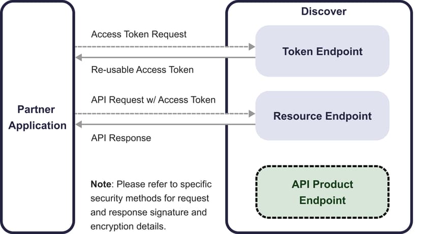 Going Live with Discover | Discover Partner Product Portal