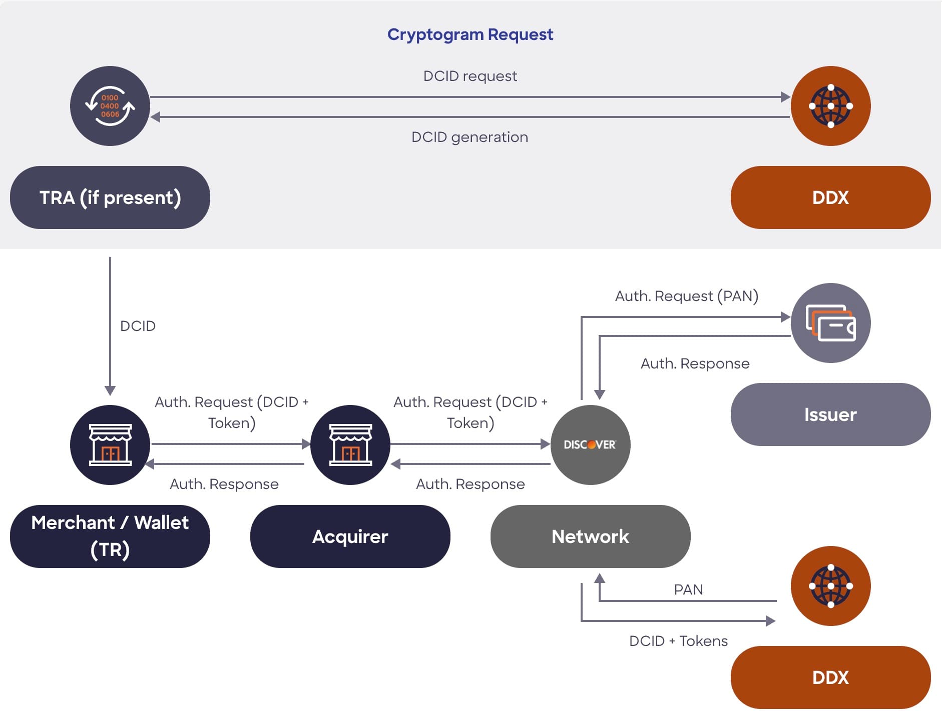 Discover Stored Token Services | Documentation | Discover Partner Product Portal